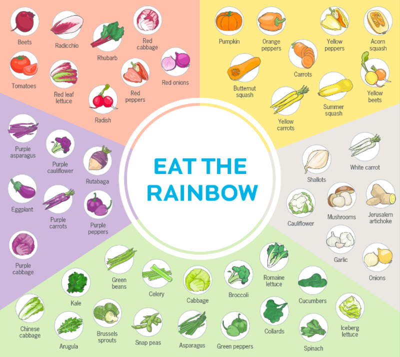 Vegetable Rainbow Chart at Gerald Maurer blog